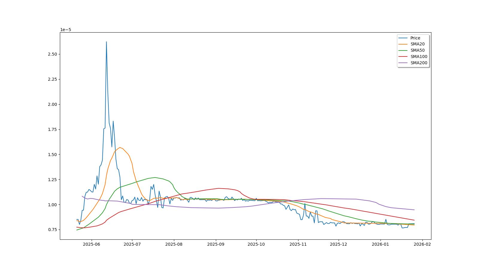 XGP Simple Moving Averages