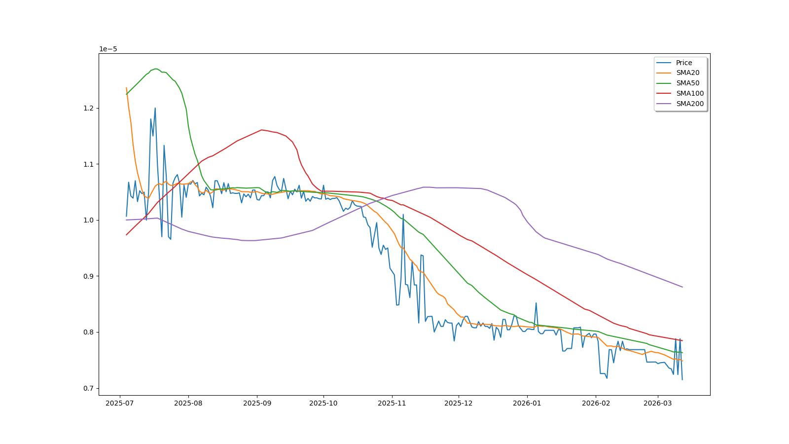 XGP Simple Moving Averages