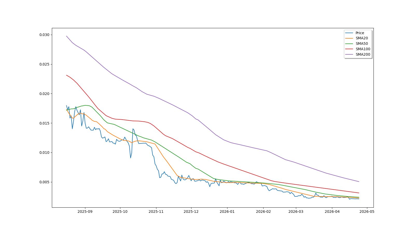XHashtag Simple Moving Averages