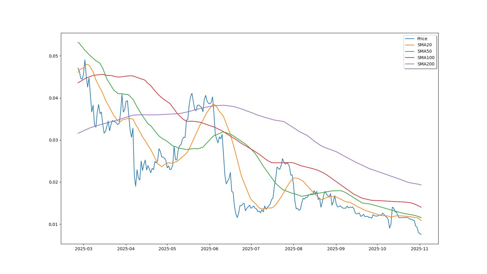 XHashtag Simple Moving Averages