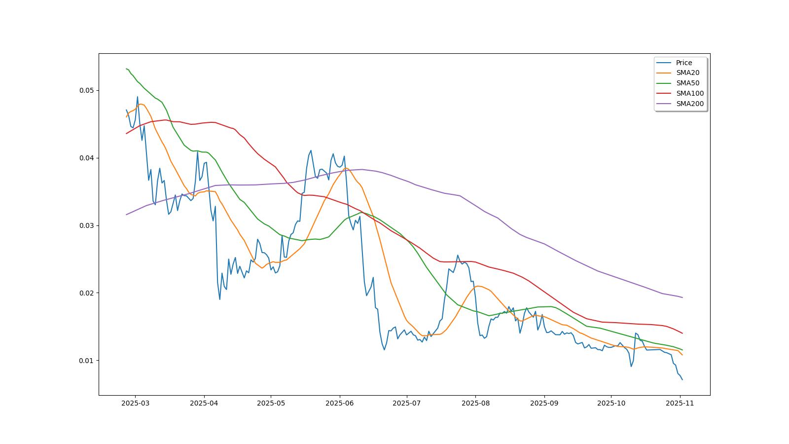 XHashtag Simple Moving Averages