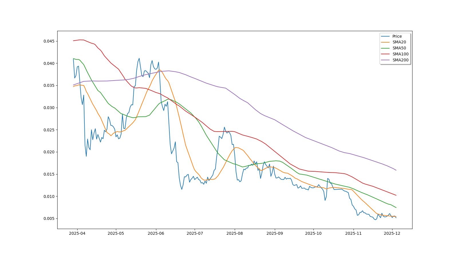 XHashtag Simple Moving Averages