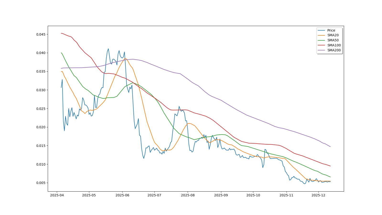 XHashtag Simple Moving Averages
