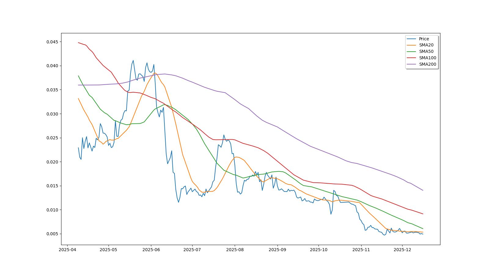 XHashtag Simple Moving Averages