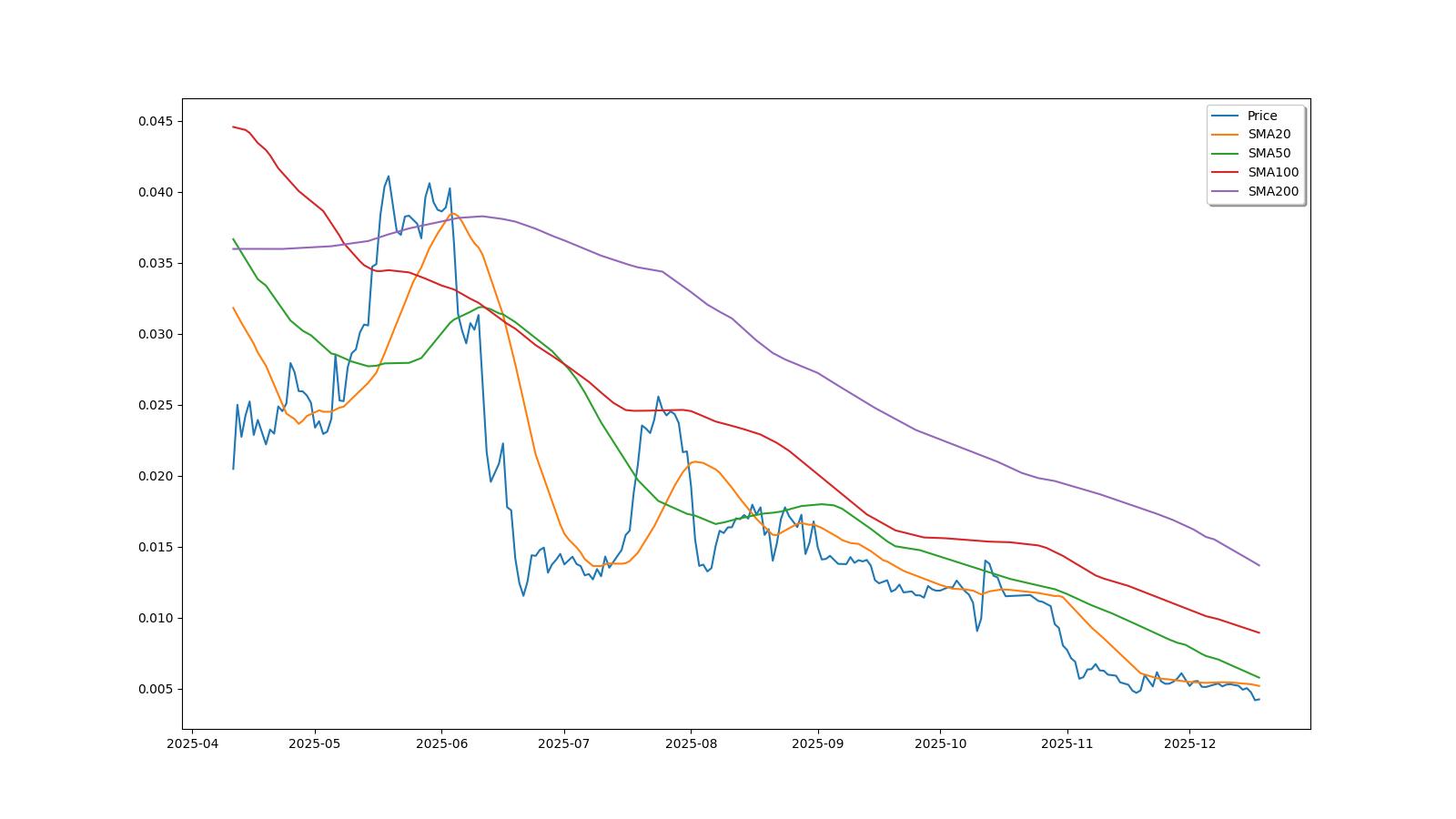 xHashtag Simple Moving Averages