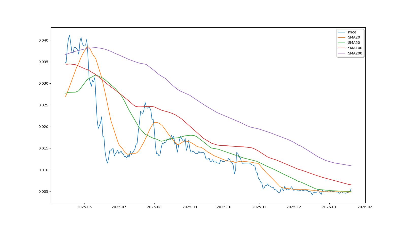 XHashtag Simple Moving Averages