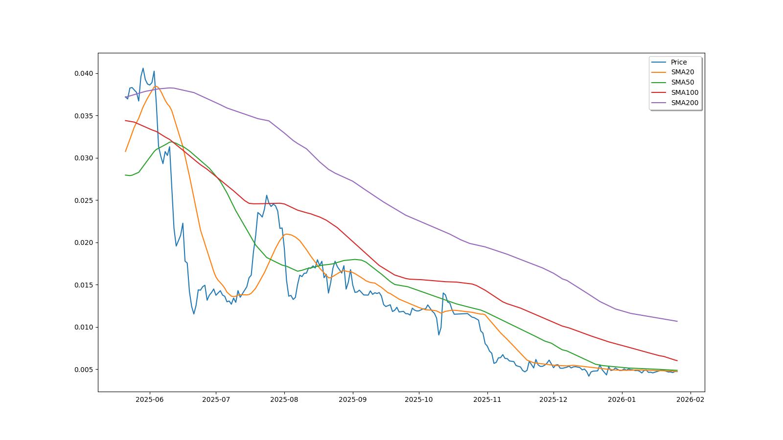 XHashtag Simple Moving Averages