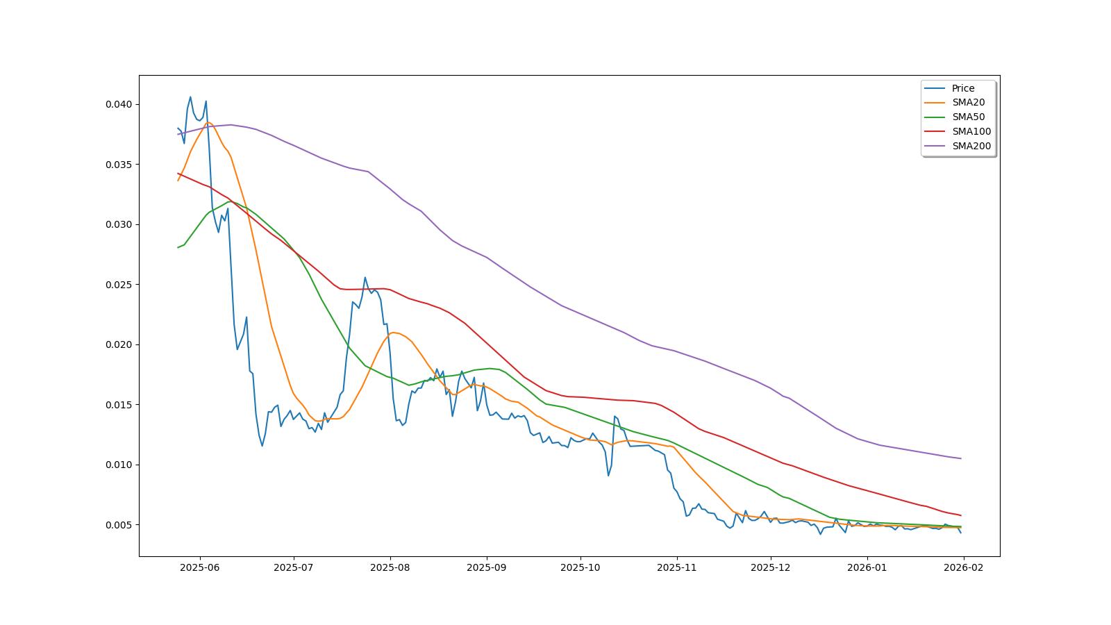 XHashtag Simple Moving Averages