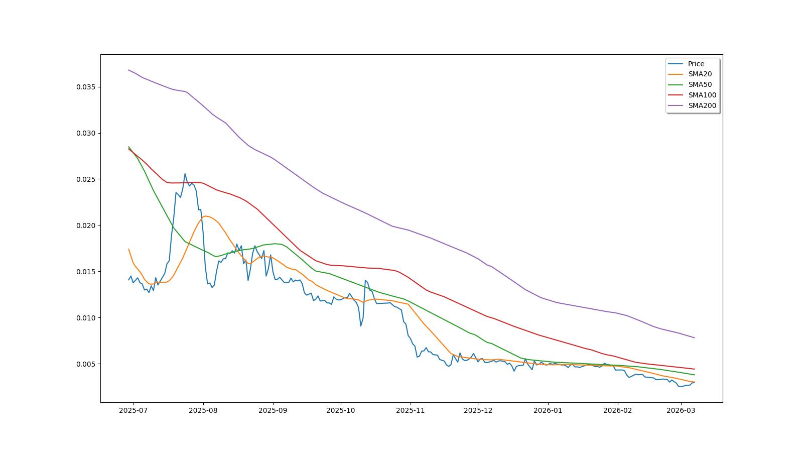 XHashtag Simple Moving Averages
