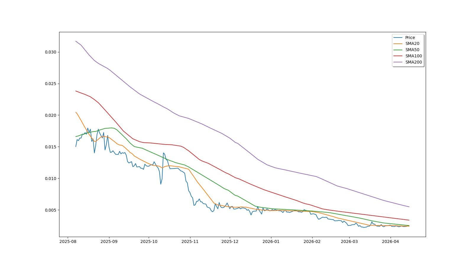 XHashtag Simple Moving Averages
