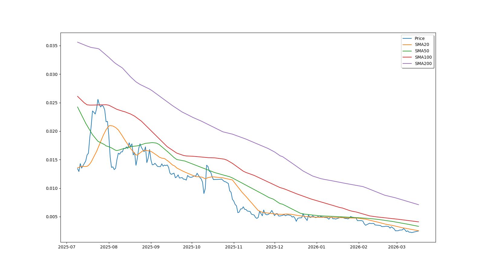 XHashtag Simple Moving Averages