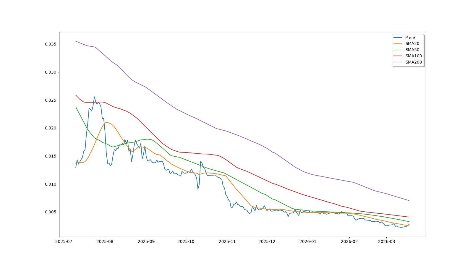 XHashtag Simple Moving Averages
