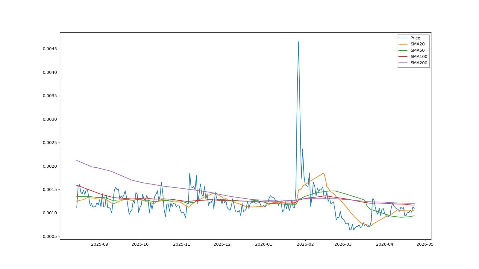 Xi Token Simple Moving Averages