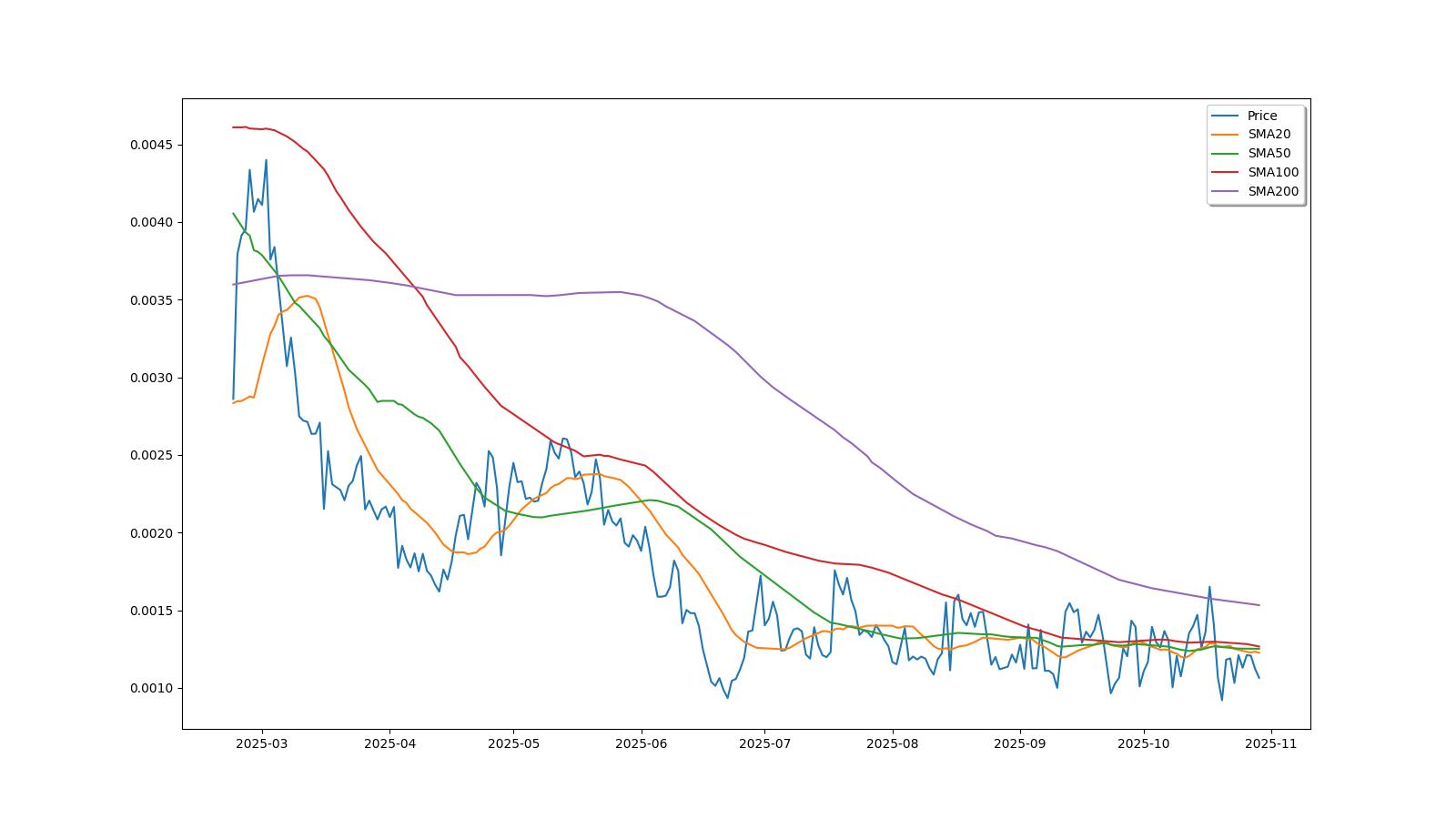 Xi Token Simple Moving Averages