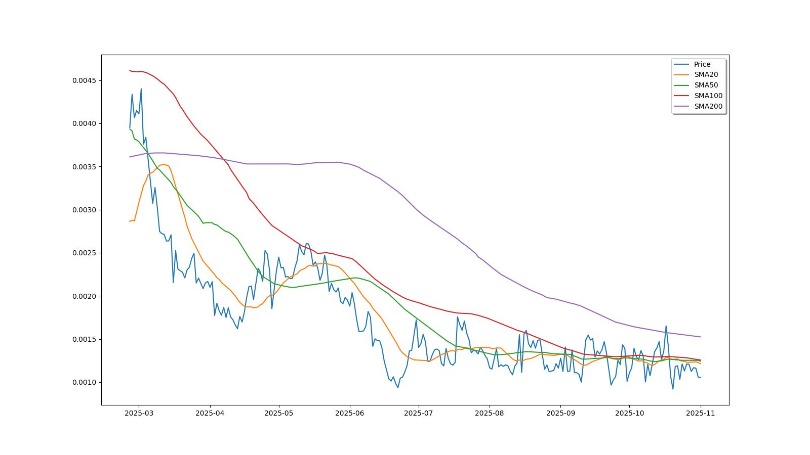 Xi Token Simple Moving Averages