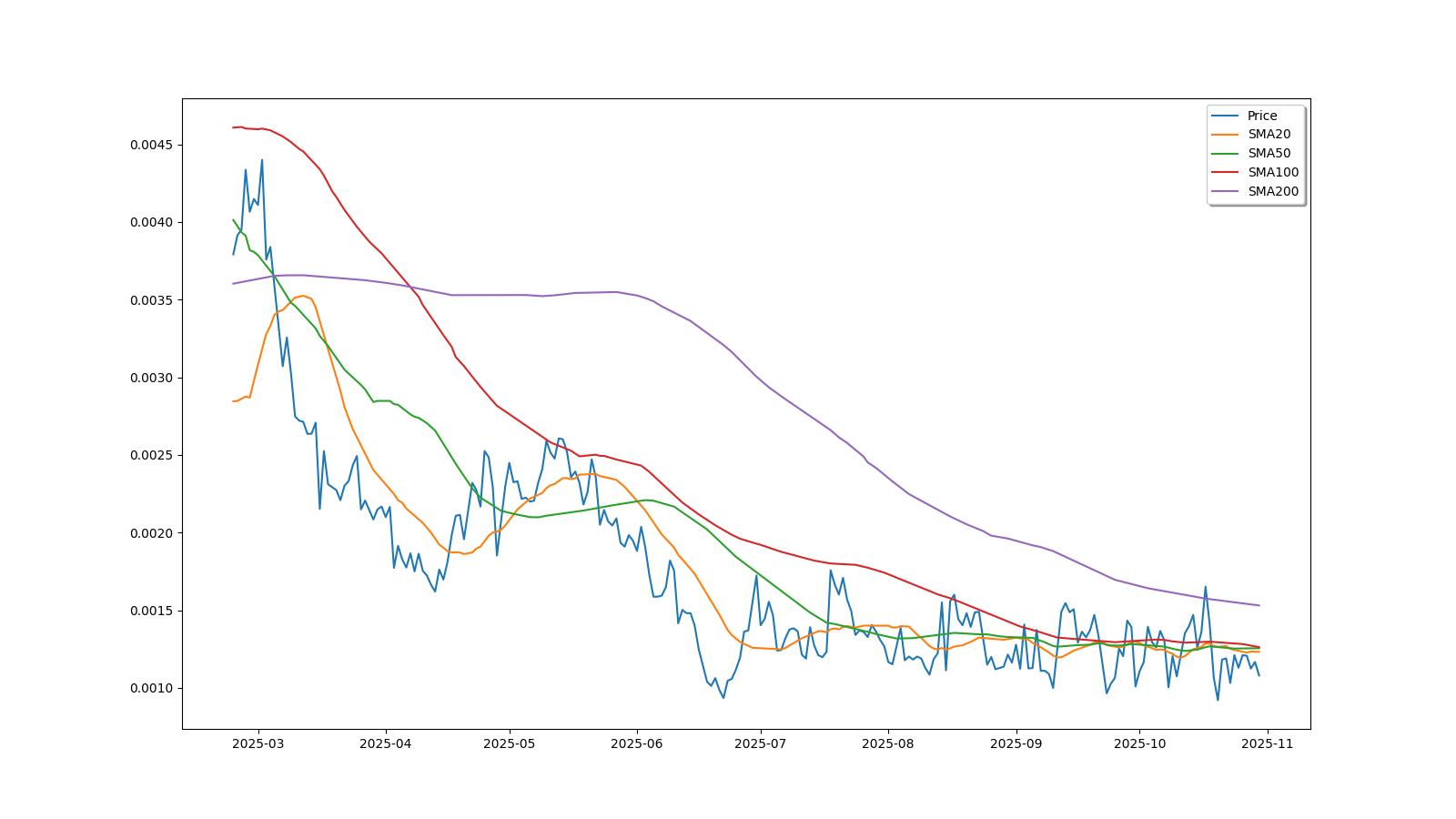 Xi Token Simple Moving Averages