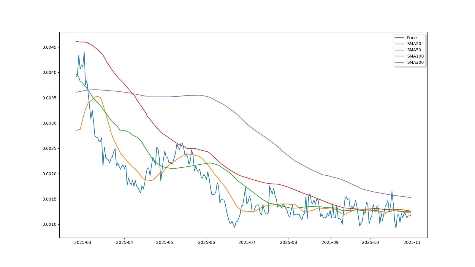 Xi Token Simple Moving Averages
