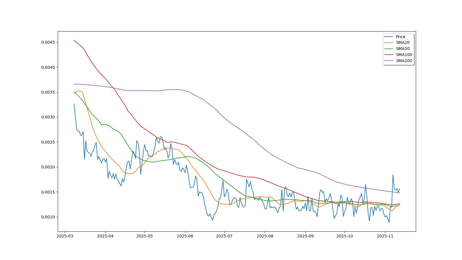 Xi Token Simple Moving Averages