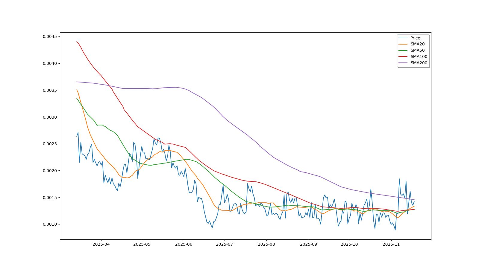Xi Token Simple Moving Averages