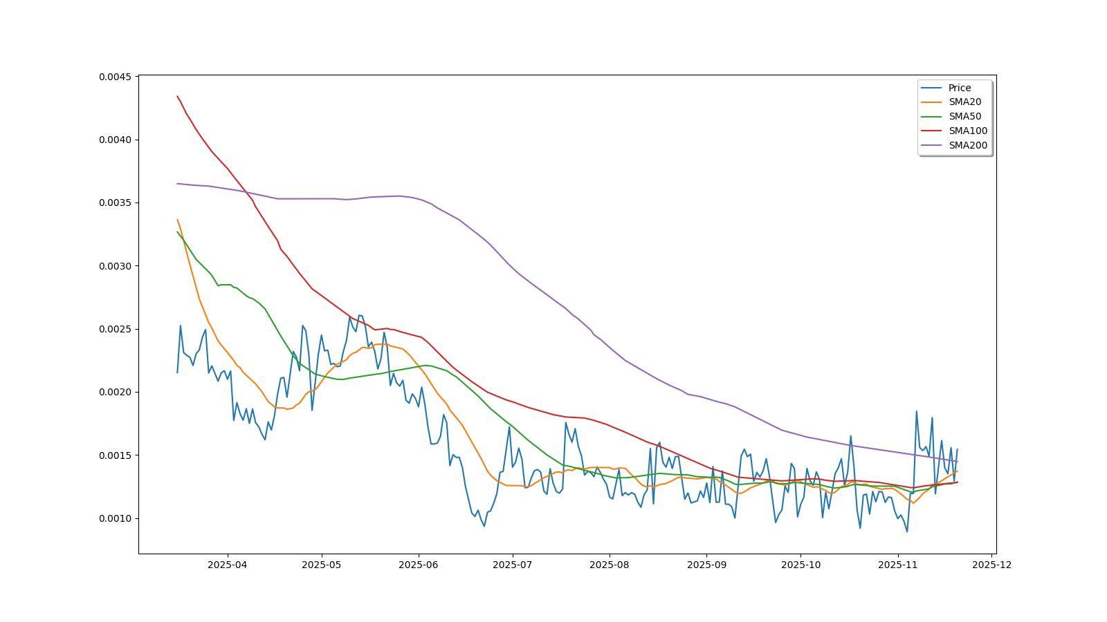 Xi Token Simple Moving Averages