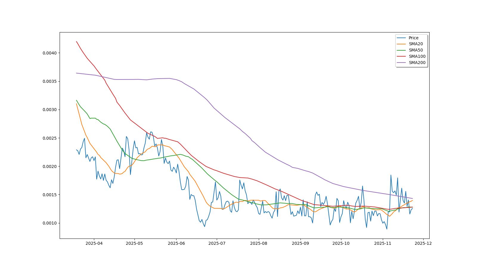 Xi Token Simple Moving Averages