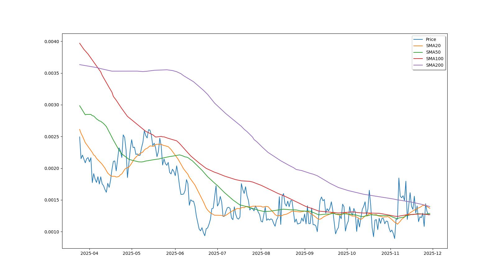 Xi Token Simple Moving Averages
