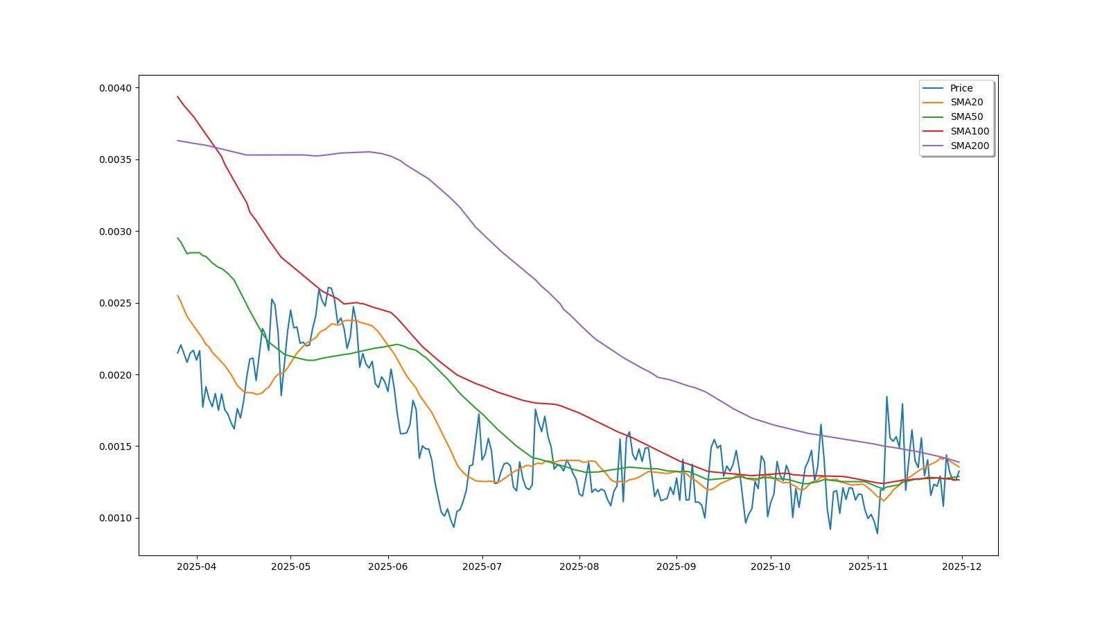 Xi Token Simple Moving Averages