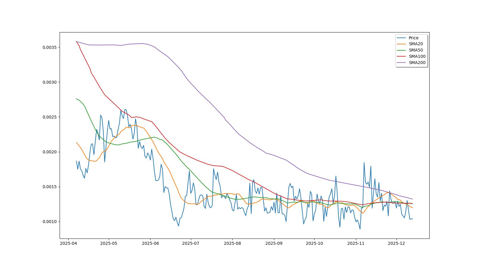 Xi Token Simple Moving Averages