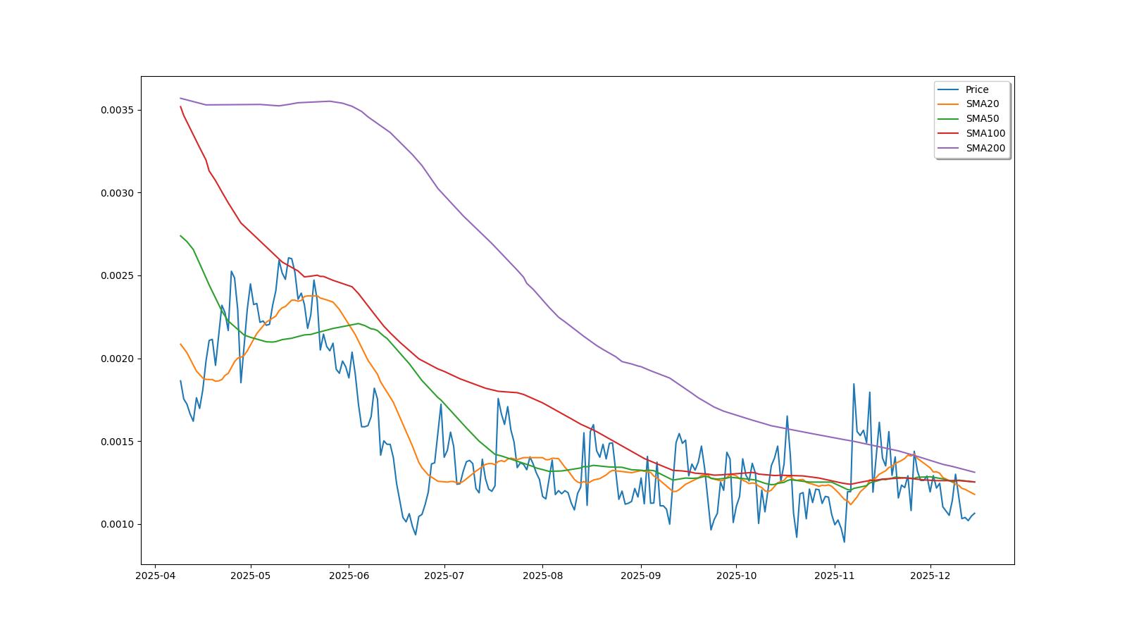 Xi Token Simple Moving Averages