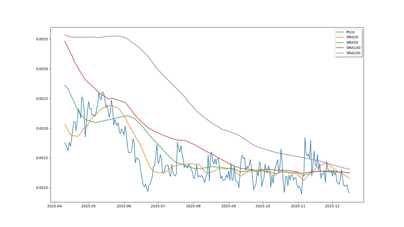 Xi Token Simple Moving Averages