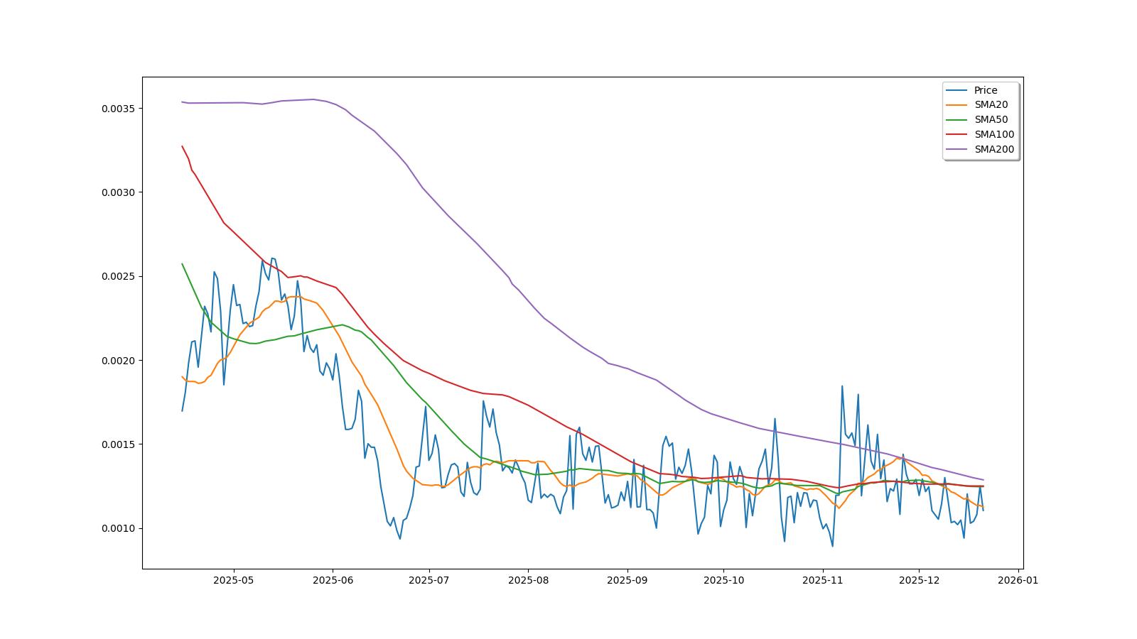 Xi Token Simple Moving Averages