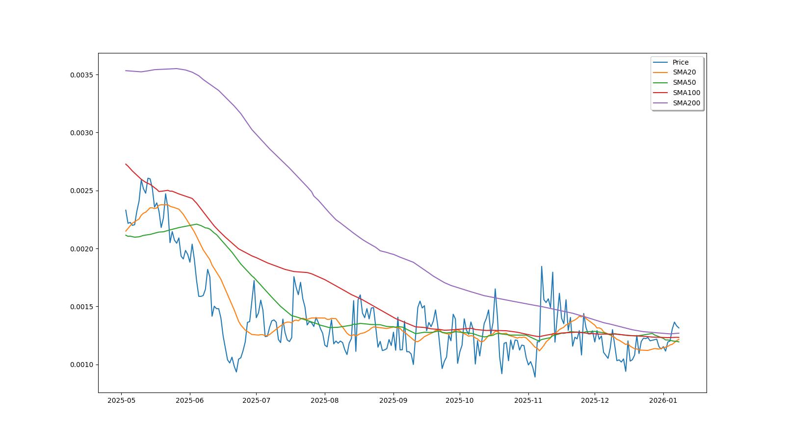 Xi Token Simple Moving Averages