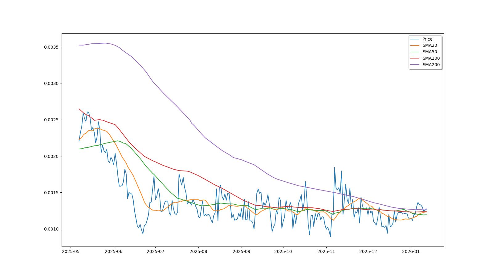 Xi Token Simple Moving Averages
