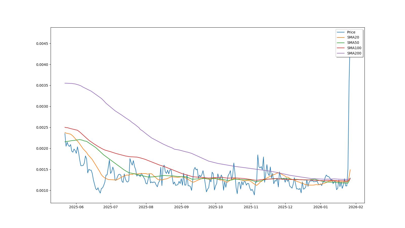 Xi Token Simple Moving Averages