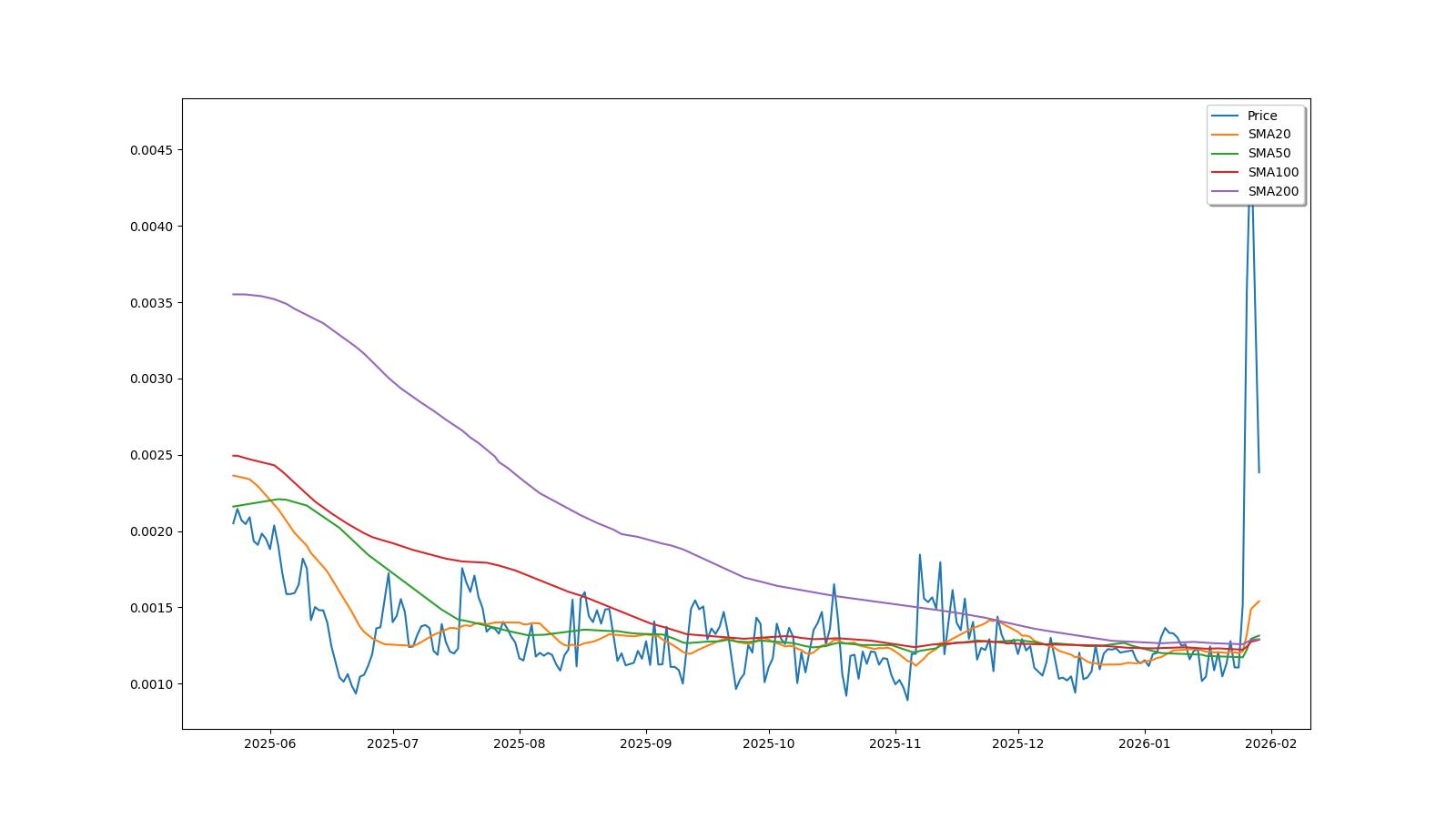Xi Token Simple Moving Averages