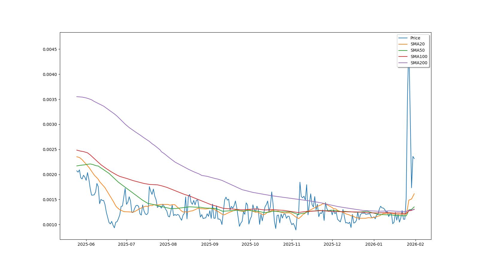 Xi Token Simple Moving Averages