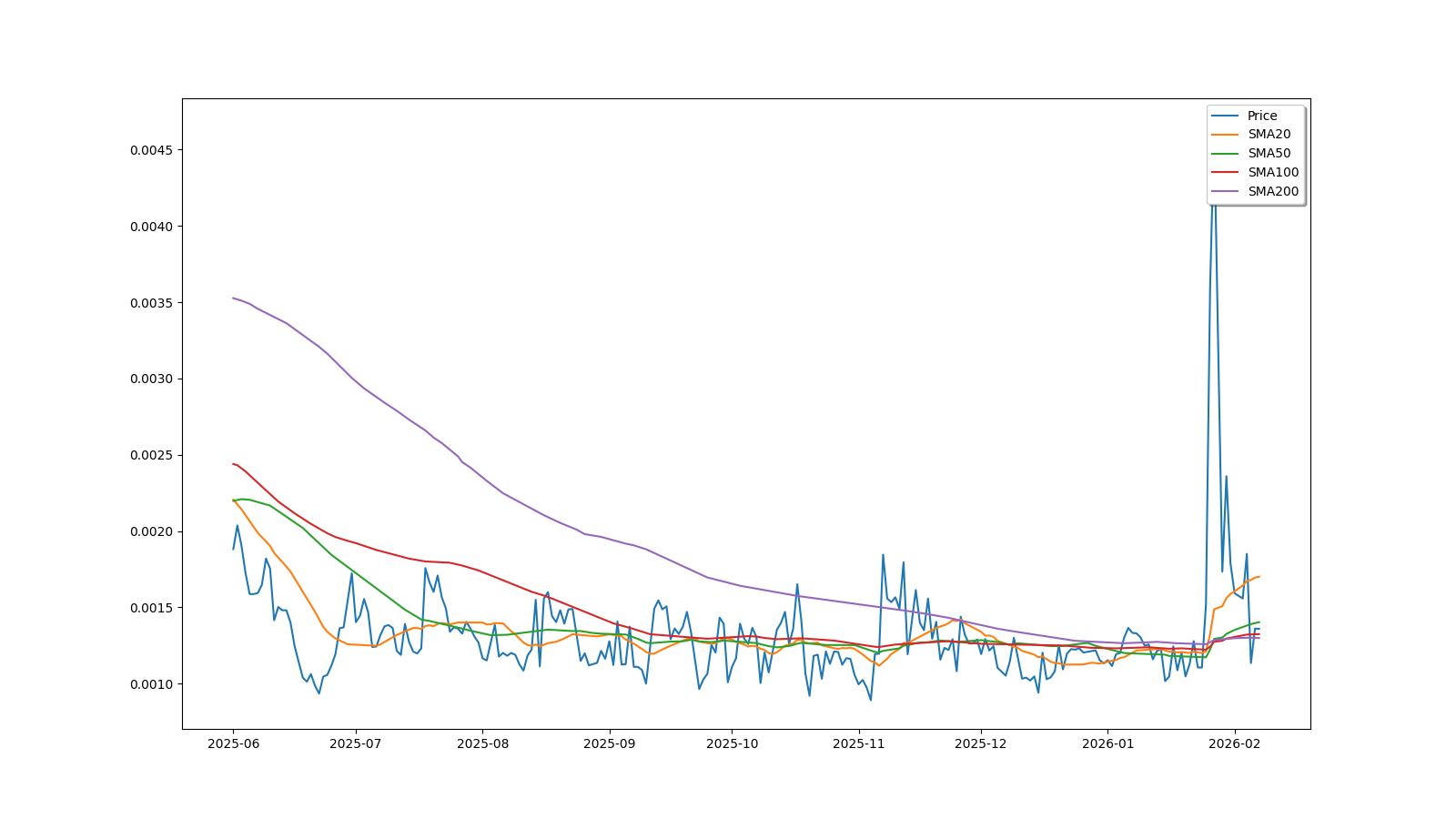Xi Token Simple Moving Averages