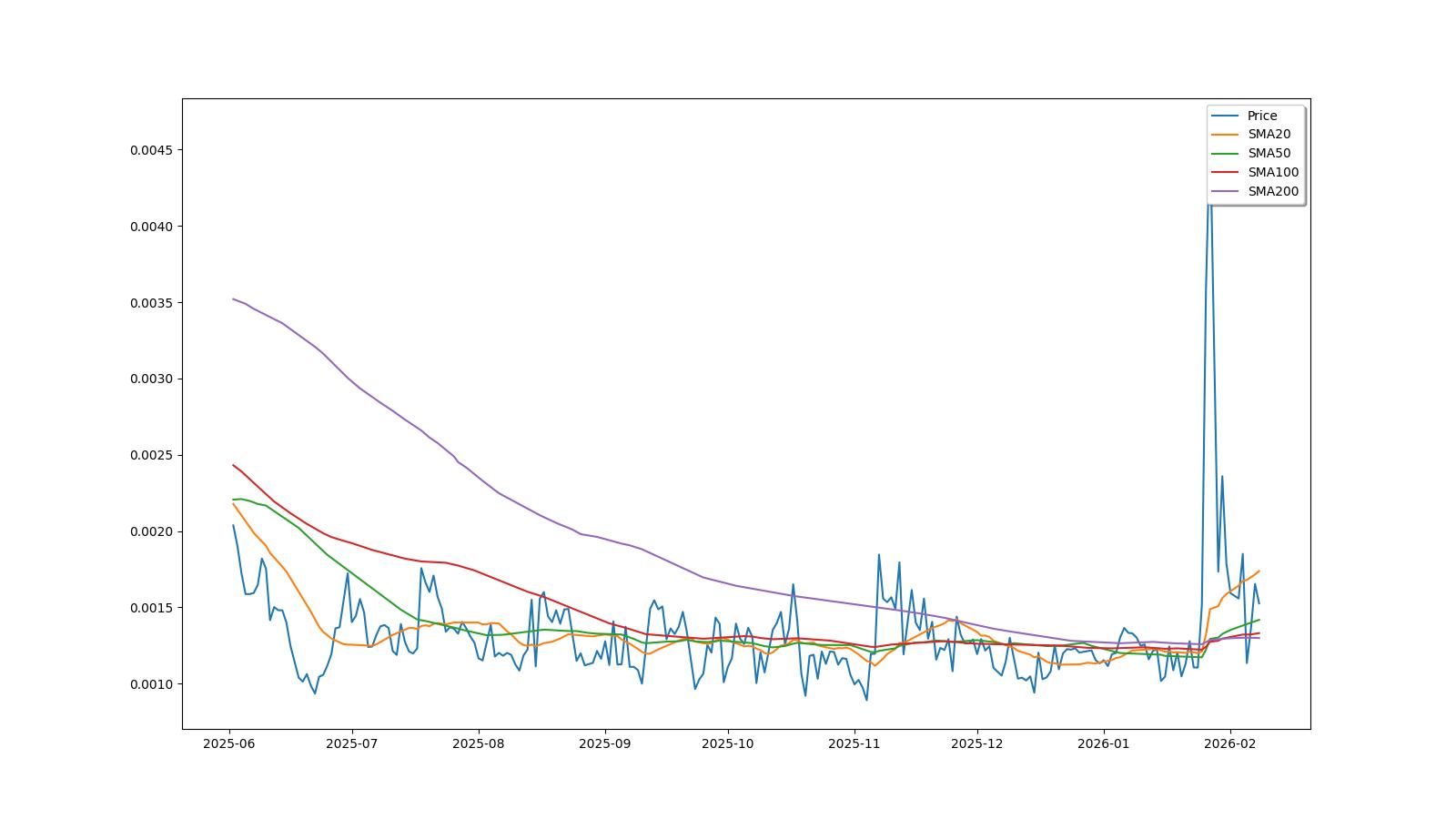 Xi Token Simple Moving Averages