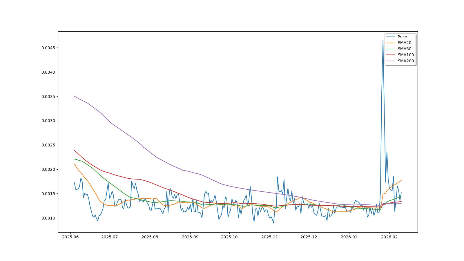 Xi Token Simple Moving Averages