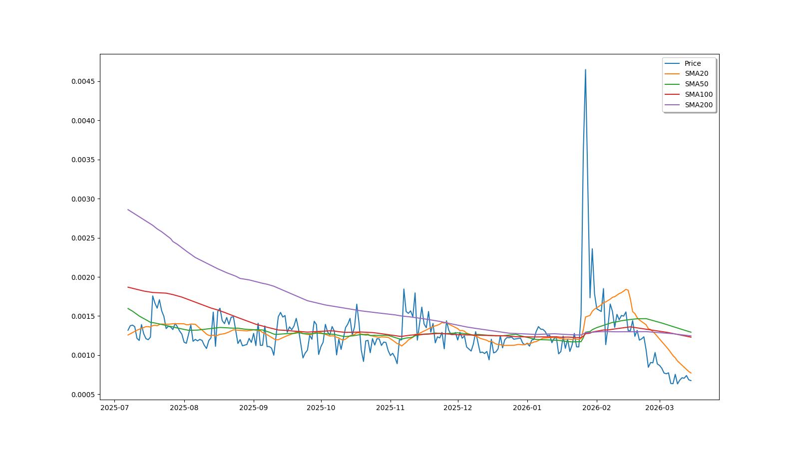 Xi Token Simple Moving Averages