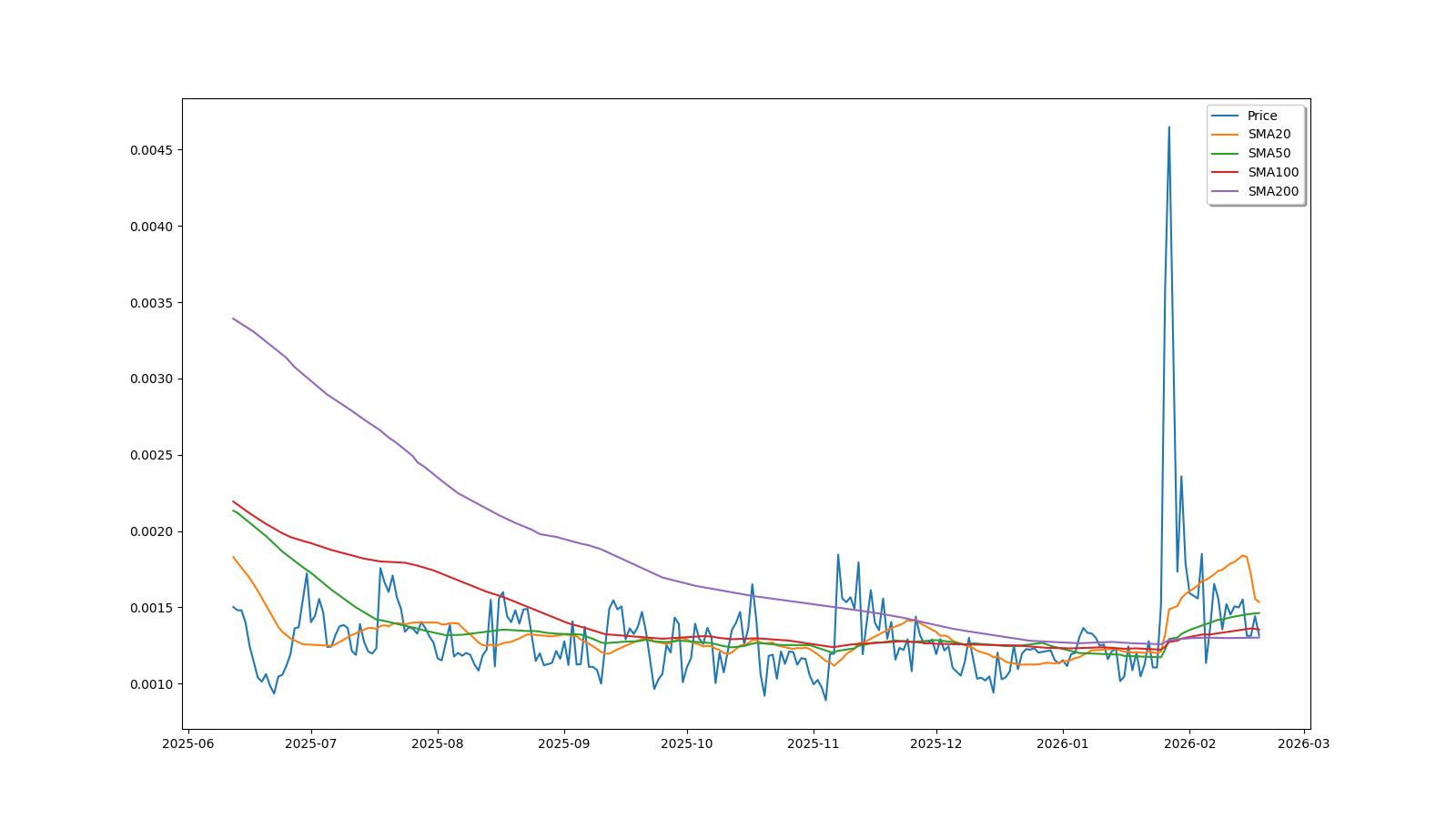 Xi Token Simple Moving Averages