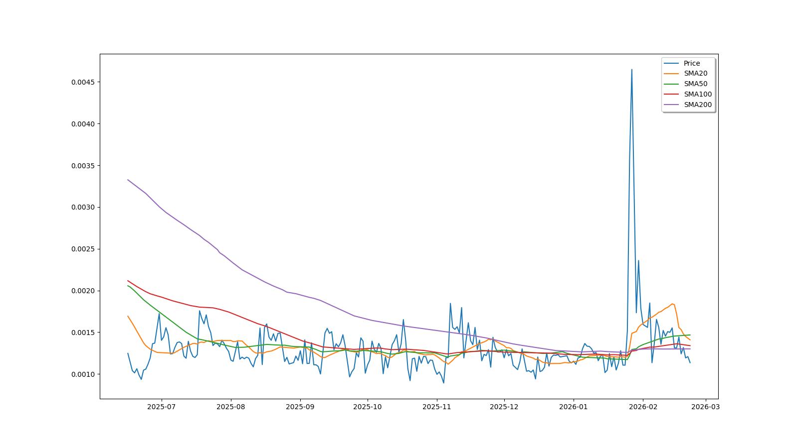 Xi Token Simple Moving Averages