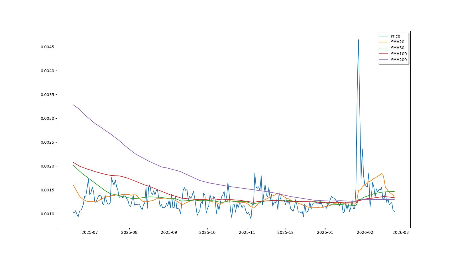 Xi Token Simple Moving Averages