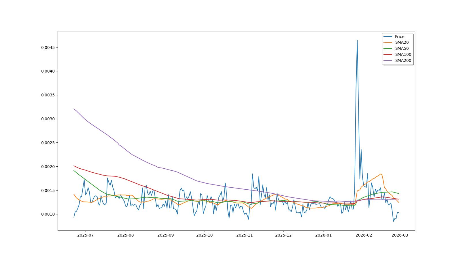 Xi Token Simple Moving Averages
