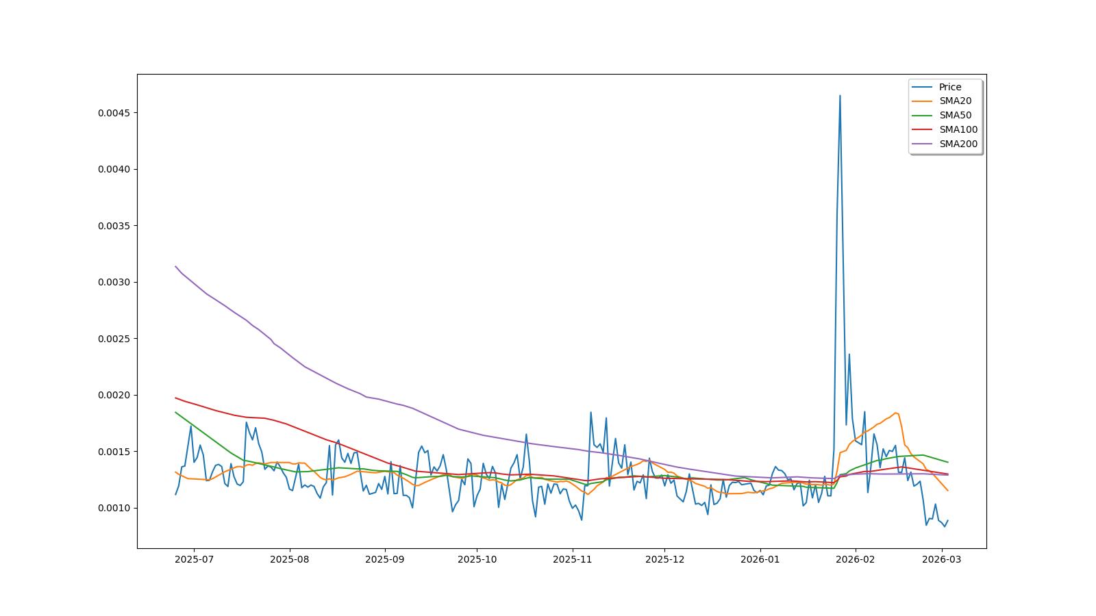 Xi Token Simple Moving Averages