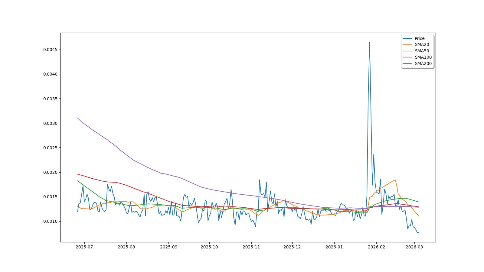 Xi Token Simple Moving Averages
