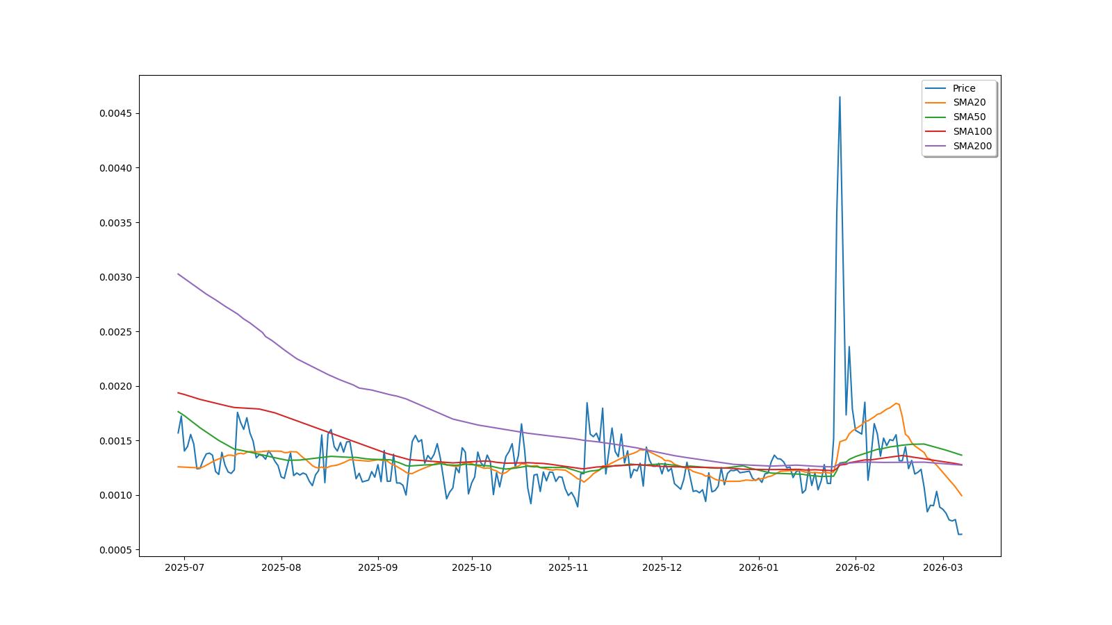 Xi Token Simple Moving Averages