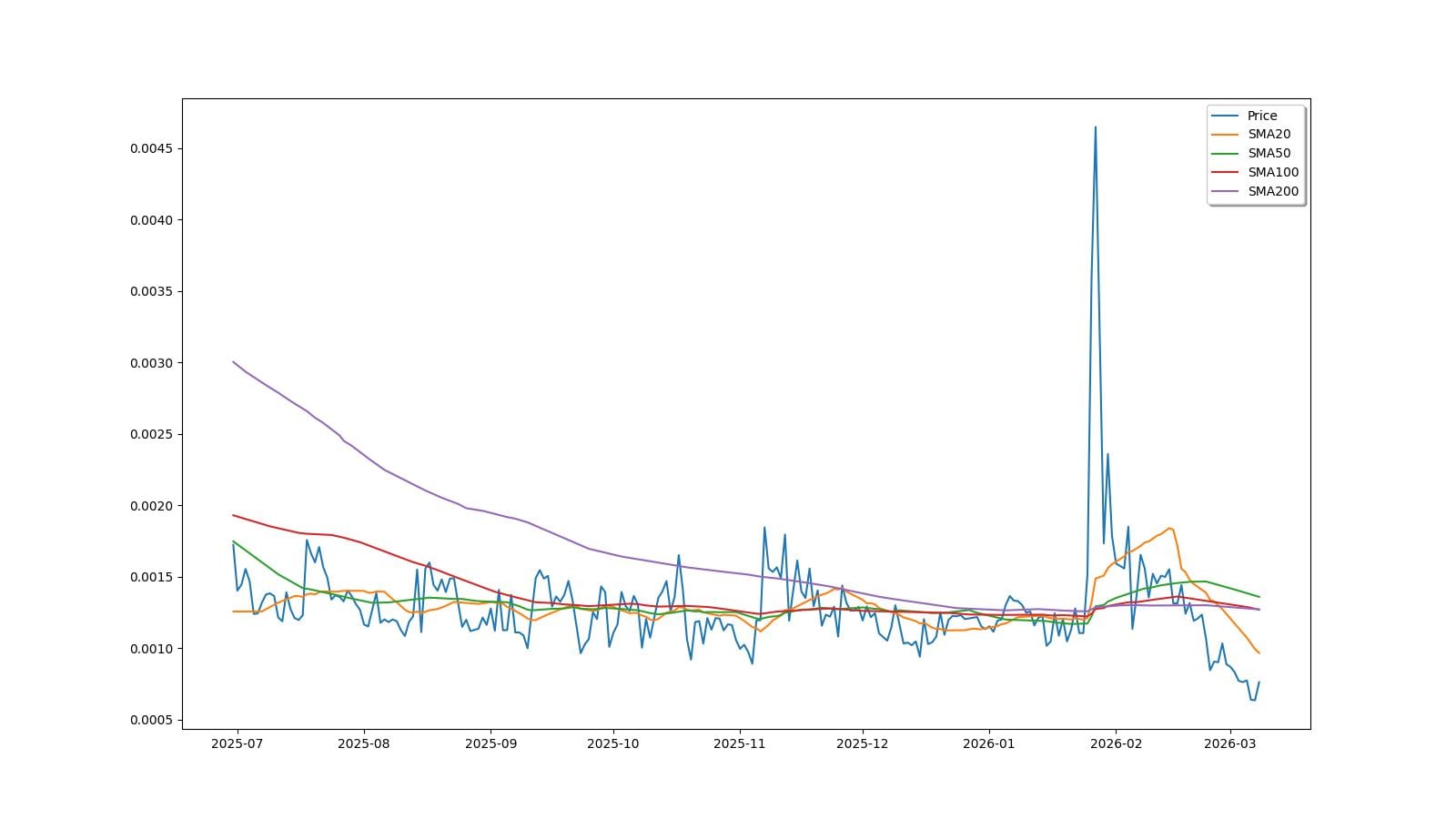 Xi Token Simple Moving Averages
