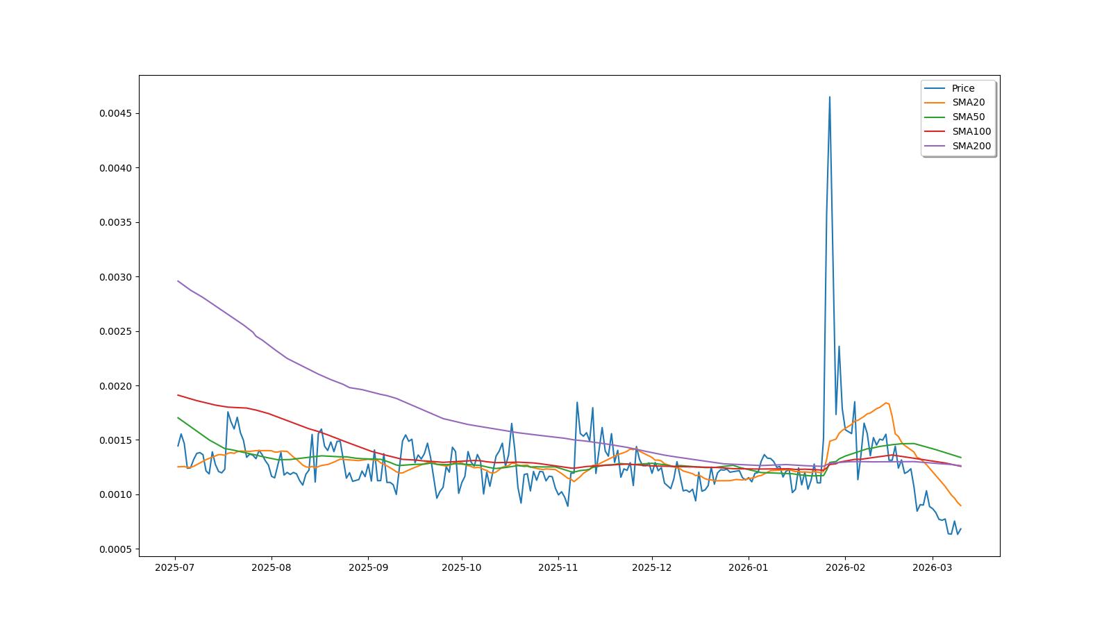 Xi Token Simple Moving Averages