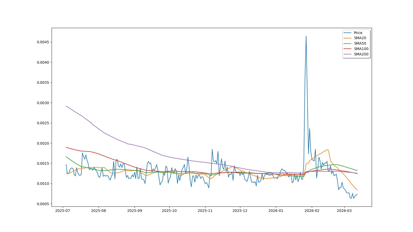 Xi Token Simple Moving Averages